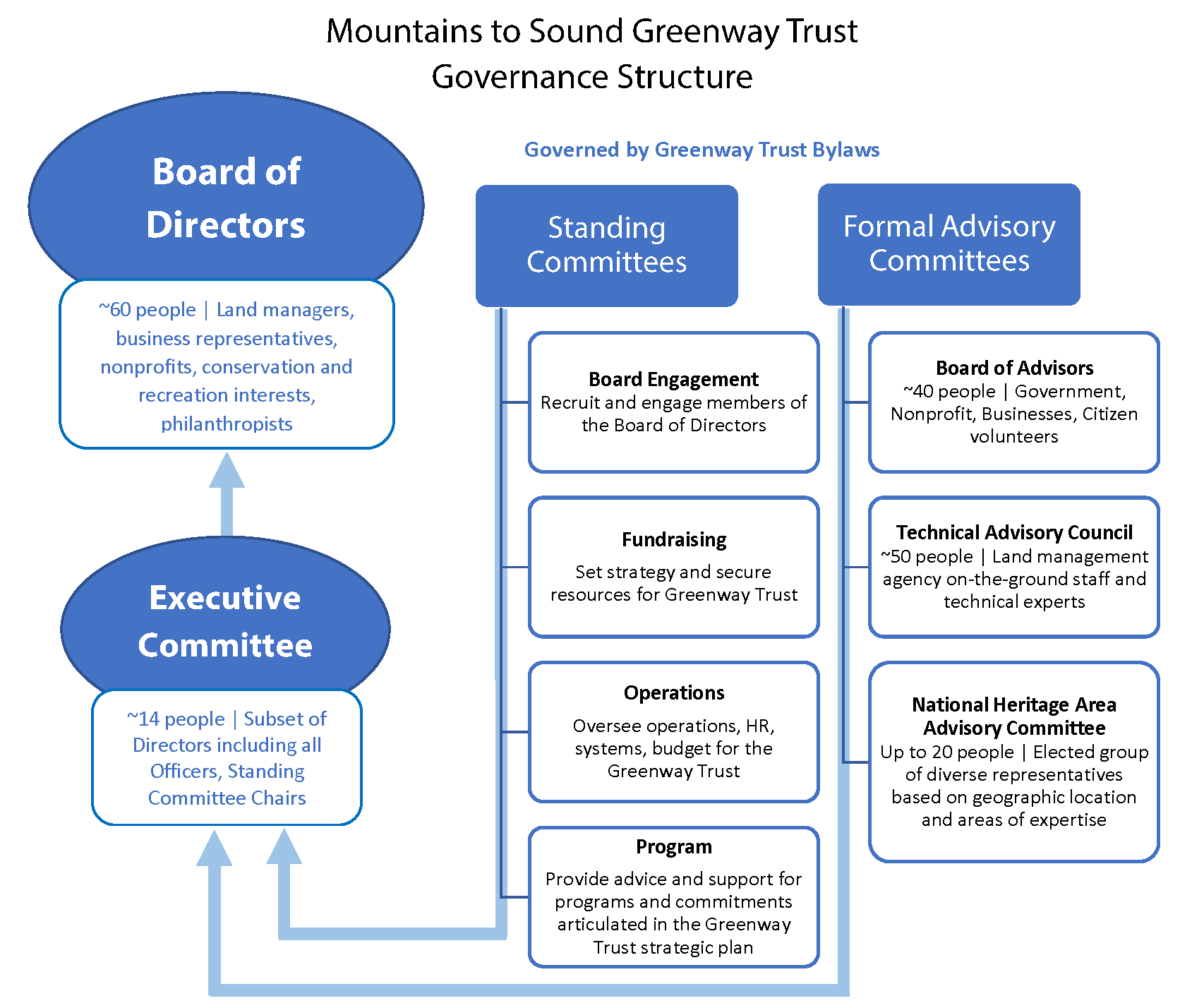 Welcome New Board Members 2020 - Mountains To Sound Greenway Trust